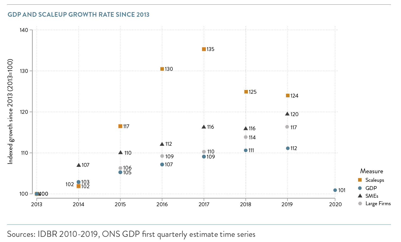 Scaleup indicators from a national and local perspective - ScaleUp ...