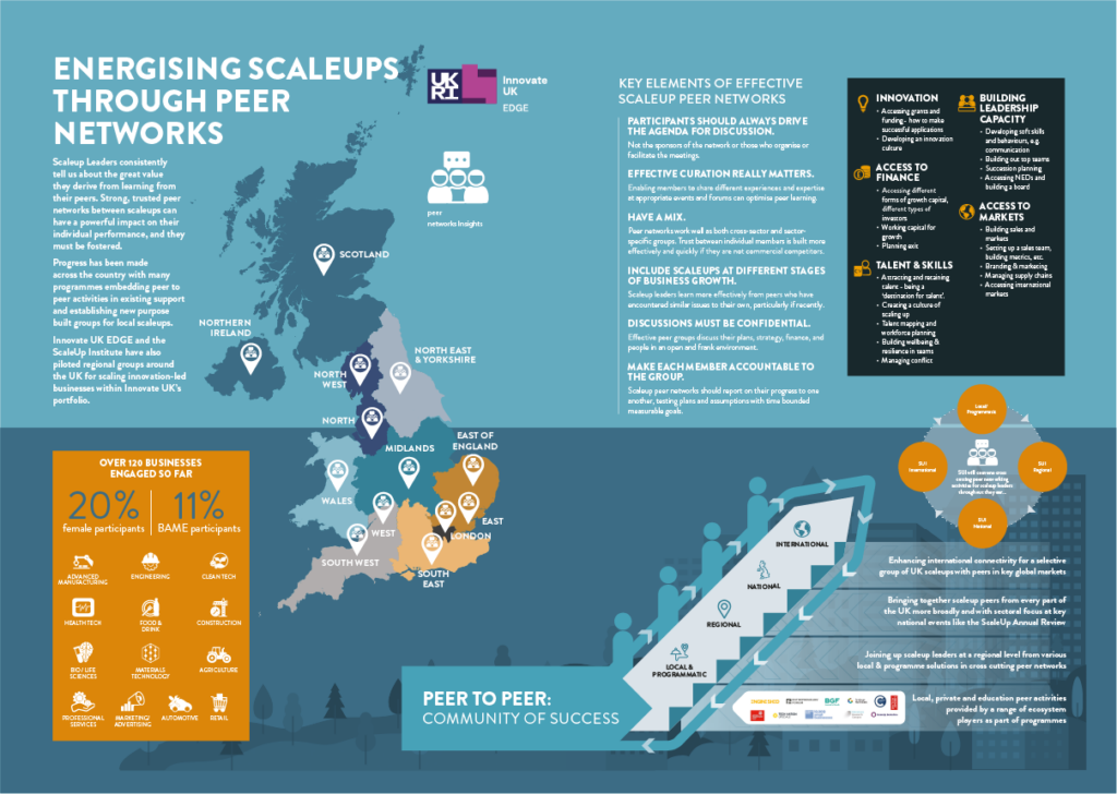 - Insight: The Power of Peer Groups - ScaleUp Institute